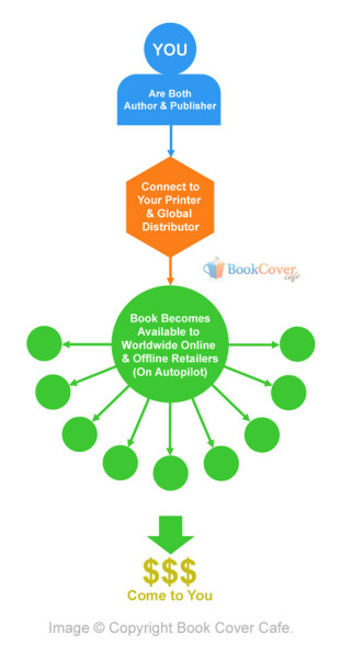 How to Become a Self-Publisher - Self Publishing Lab